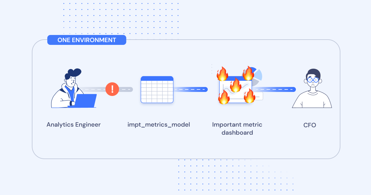 How to setup dbt Development Environments | Datafold
